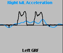 The peaks of the acceleration signal have a reasonable correlation ...