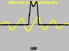 Now both the positive and negative peaks of the velocity signal ...