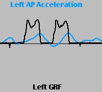 In fact, if you look at the accelerationof the foot recorded by an ...